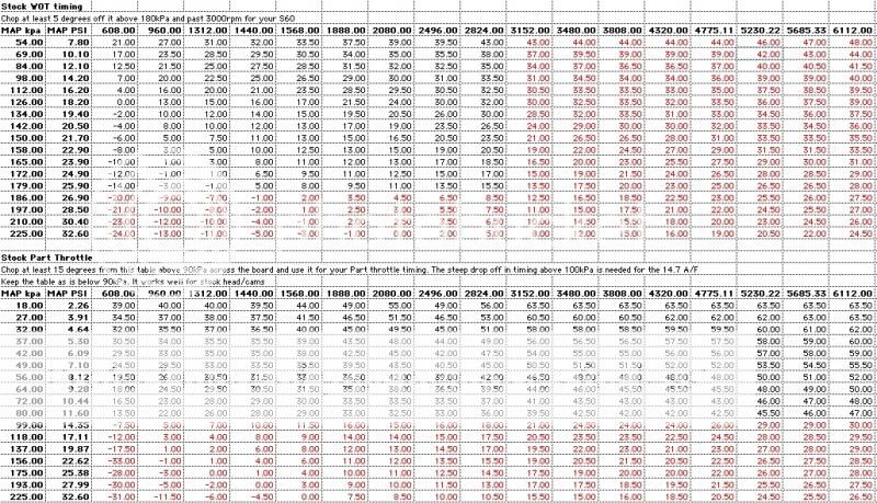 Need some sample timing tables | Dodge SRT Forum